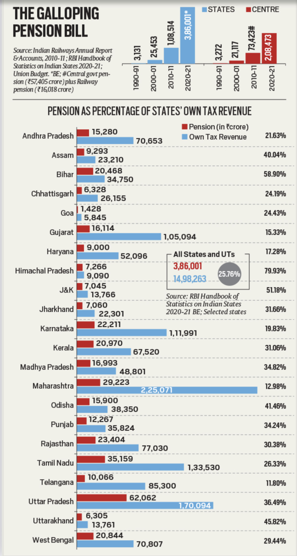 Old Pension Scheme: Why it is both bad economics and bad politics