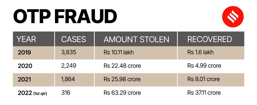 Dial 1930, not 112: Bengaluru police in-house set-up to tackle cyber ...