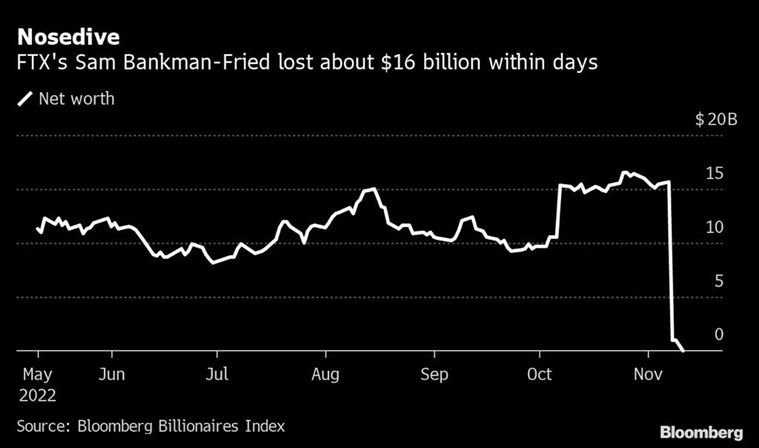 FTX co-founder Bankman-Fried’s assets plummet from $16 billion to zero ...
