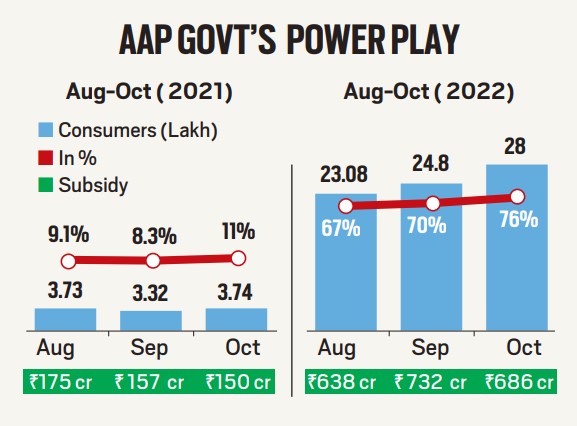 Punjab’s zero power bills come with a burden: three-fold hike in ...