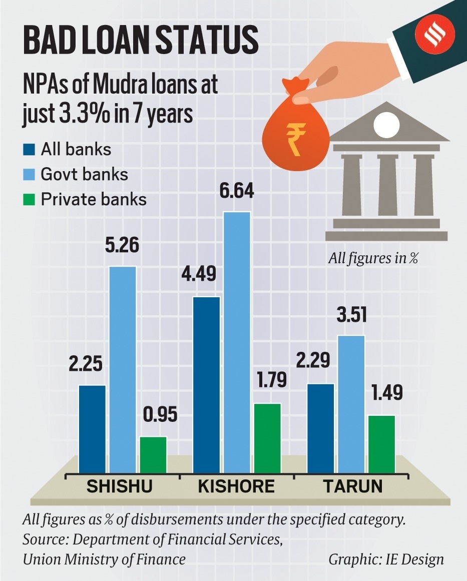 Small is good: Mudra loan NPAs at just 3.3% in 7 years | Business News ...