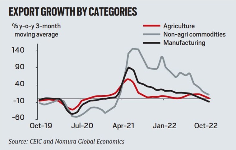 Why are India's exports falling?