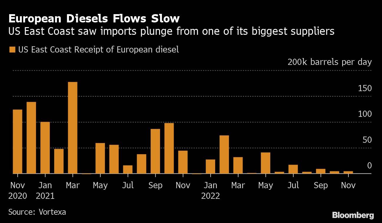 World’s most-crucial fuel heads for shortage touching everything ...