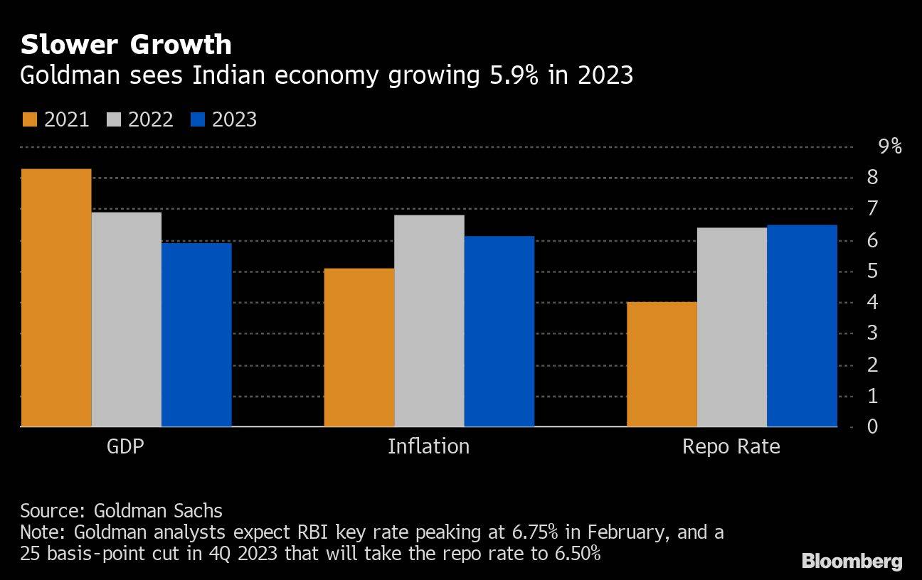 Goldman Sachs India GDP forecast: Goldman sees India’s growth slowing ...