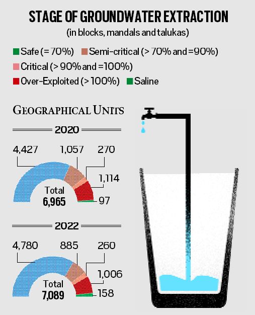 Groundwater extraction this year down 6 billion cubic metres from 2020 ...