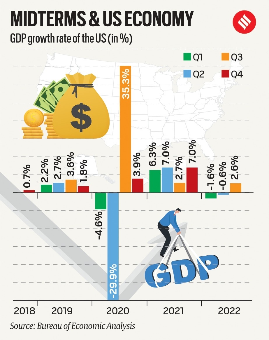 US Midterm Election Results: Did the economy play a smaller role than ...