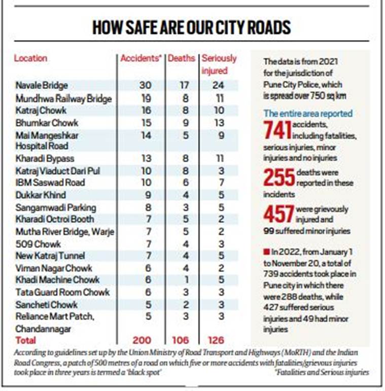 Navale Bridge: The ‘most dangerous patch of road’ in Pune | Pune News ...