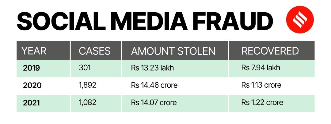Dial 1930, not 112: Bengaluru police in-house set-up to tackle cyber ...