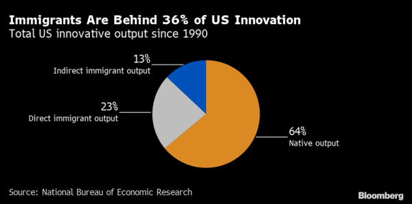 US immigrants generate 36% of nation’s innovation, finds study | World ...