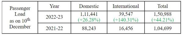 With over 1.5 lakh passengers, Mumbai airport recorded highest footfall ...