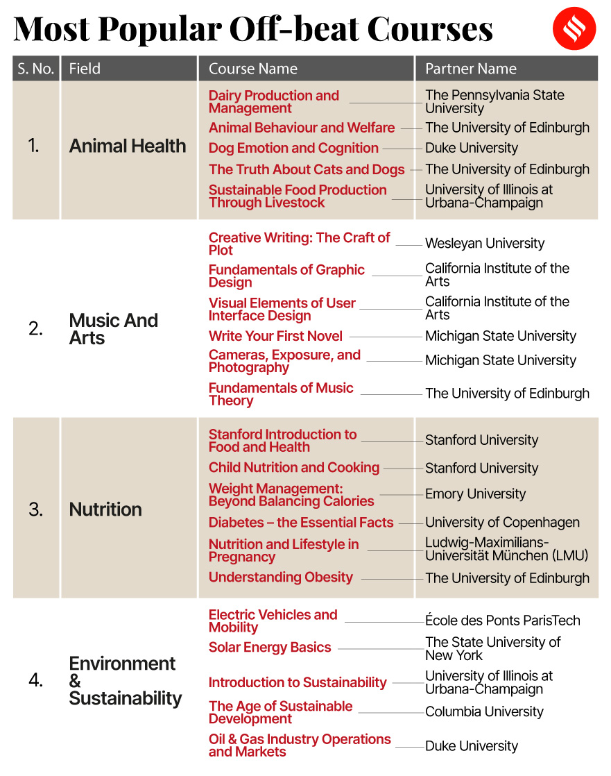 Know the top online courses of 2022 | Education News,The Indian Express