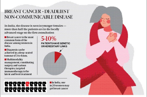 Chandigarh: 33% of Big C cases in women that of breast cancer, shows ...