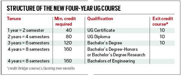 Maharashtra: Govt asks universities to offer four-year UG courses in ...