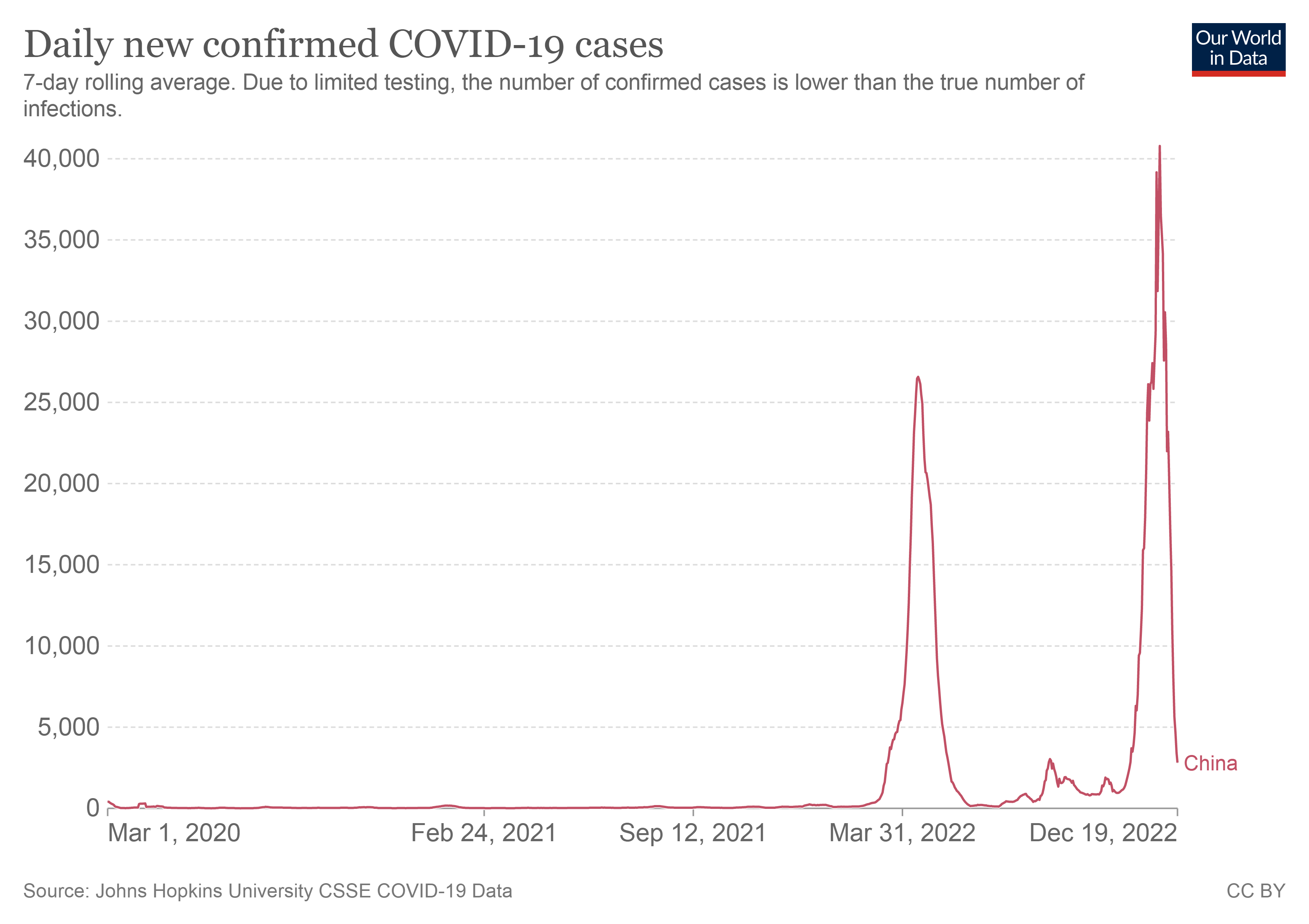 Why Covid-19 cases are rising in China