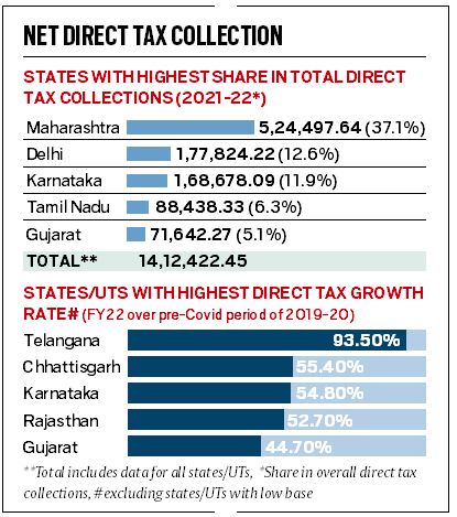 Direct tax growth in Covid year: Maharashtra, Gujarat, TN, Delhi ...