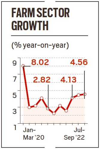 Why 10-quarter high farm growth of 4.6% raises some questions | India ...