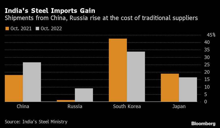 Modi’s building boom setting up India as global steel savior | Business ...