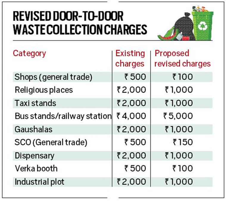 Waste collection rates slashed in Chandigarh, fixed on nature of work ...