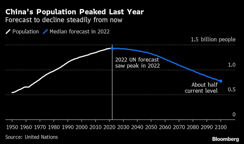 China’s population likely shrank in 2022 as births hit new low | World ...