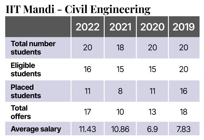 IIT Mandi Placement (CE): Highest package, average CTC, top recruiting ...