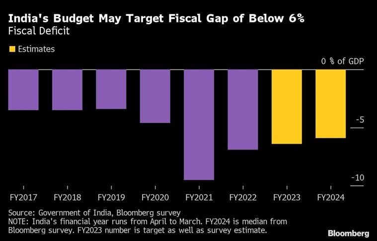 Budget to test PM Modi’s fiscal resolve ahead of 2024 Lok Sabha polls ...