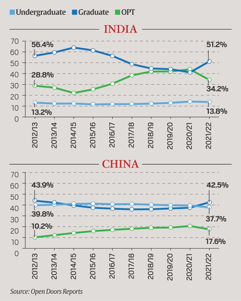 Part 1: Steady rise in Indian students staying on for job training in ...