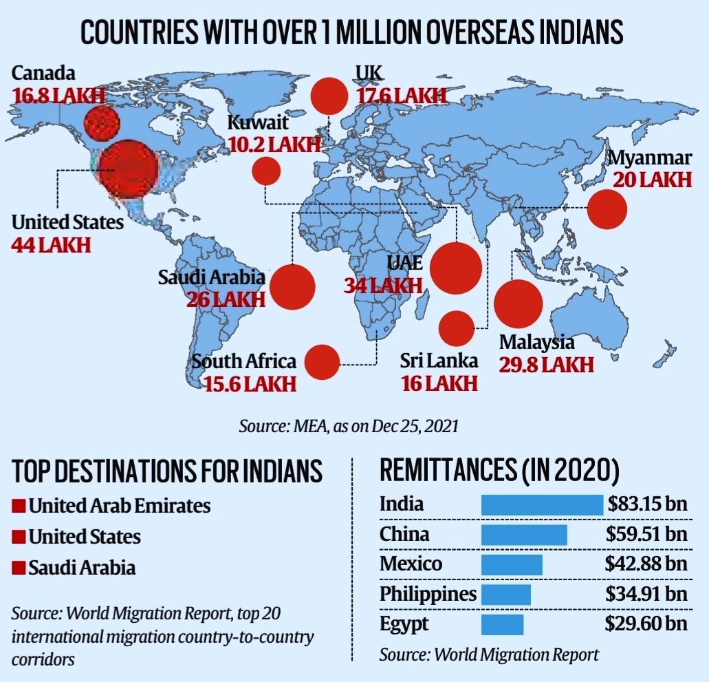 Indians abroad: History, spread, remittances | Explained News - The ...