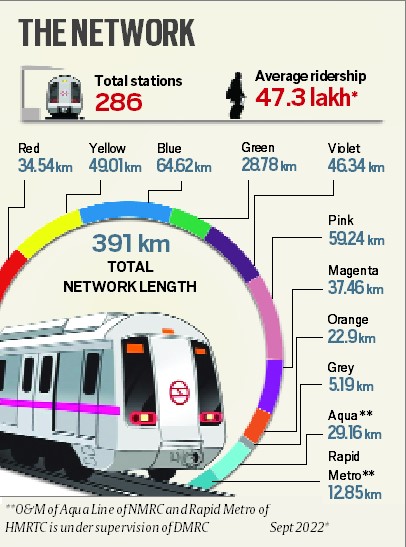 Delhi Metro track record: As city’s lifeline completes 20 years, what ...