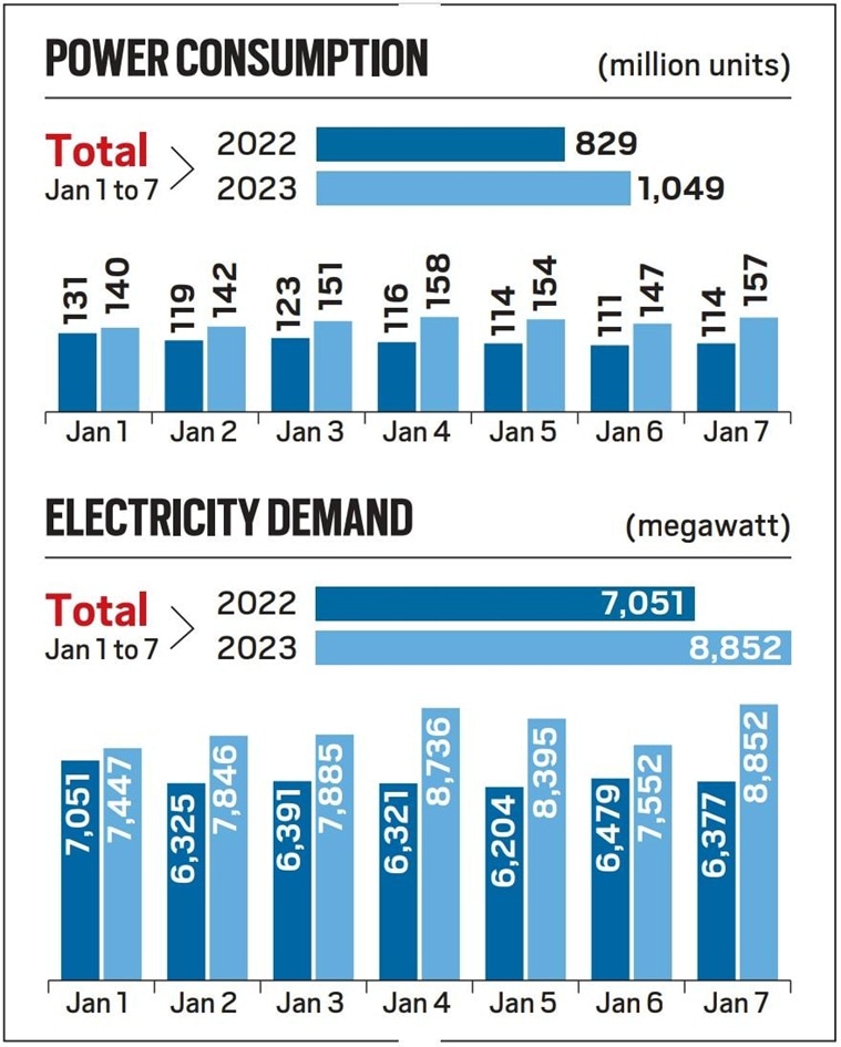 27% rise in power consumption in January first week, Punjab facing ...