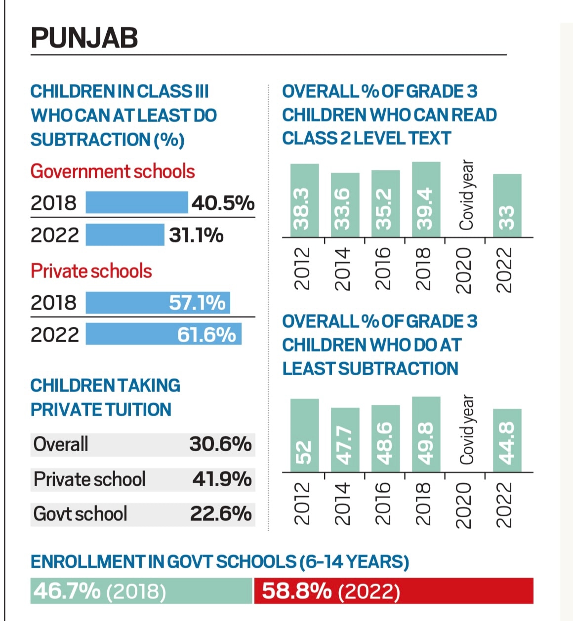 ASER 2022: Post-Covid, only 33% class III kids can read basic text in ...