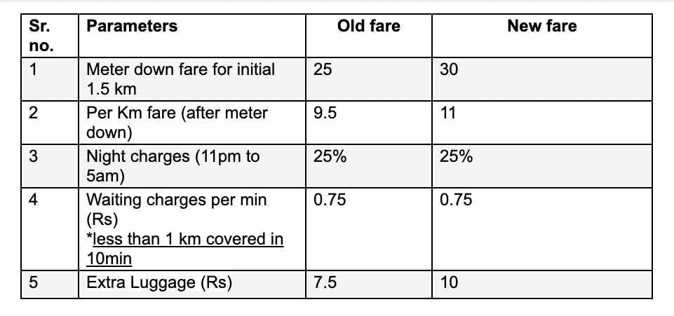 Hike in autorickshaw, taxi fares in Delhi: This is what it will cost ...