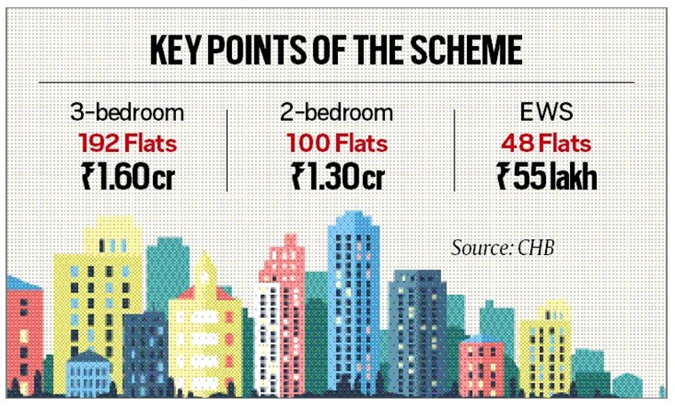 CHB to float Sector 53 general housing scheme, board of directors to ...