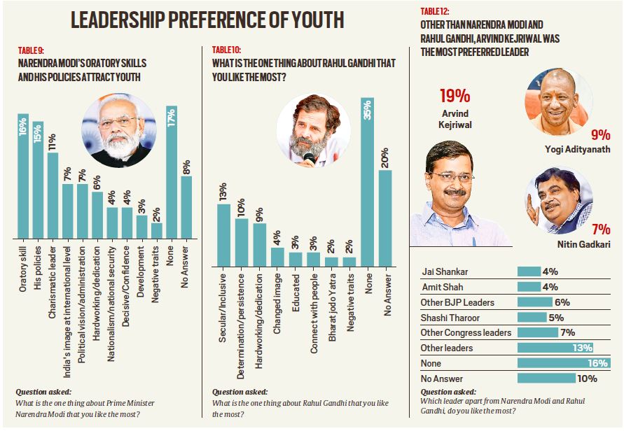Politics and elections: Survey of 761 DU students reveals what the ...
