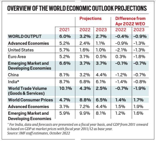 Has the world dodged recession? Reasons for hope, caution | Explained ...