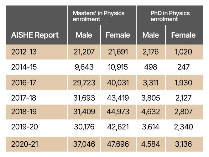 National Science Day 2023: PhD, Masters in Physics courses see two-fold rise in enrollments in ...