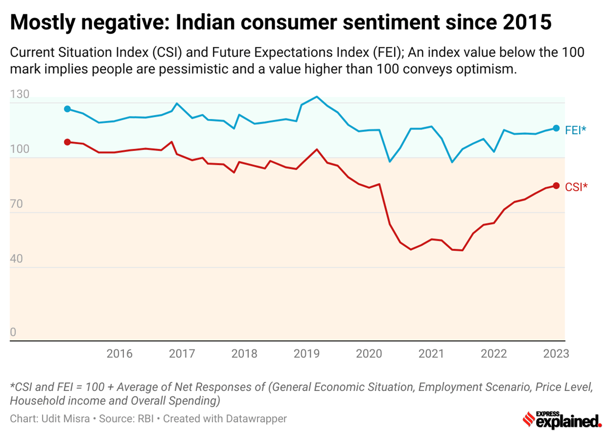 ExplainSpeaking | Why Indian consumer sentiment has remained mostly ...