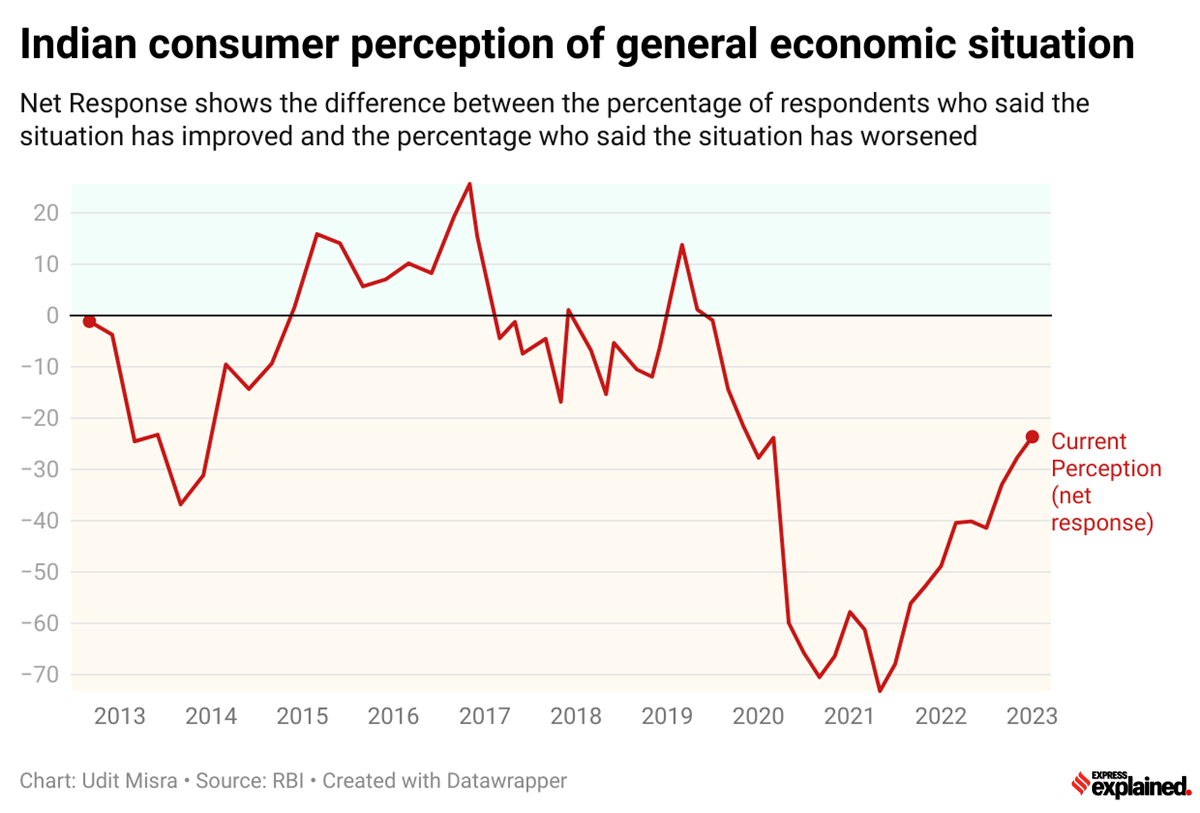ExplainSpeaking | Why Indian consumer sentiment has remained mostly ...