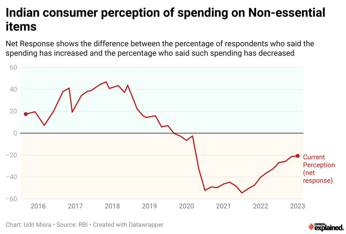 ExplainSpeaking | Why Indian consumer sentiment has remained mostly ...