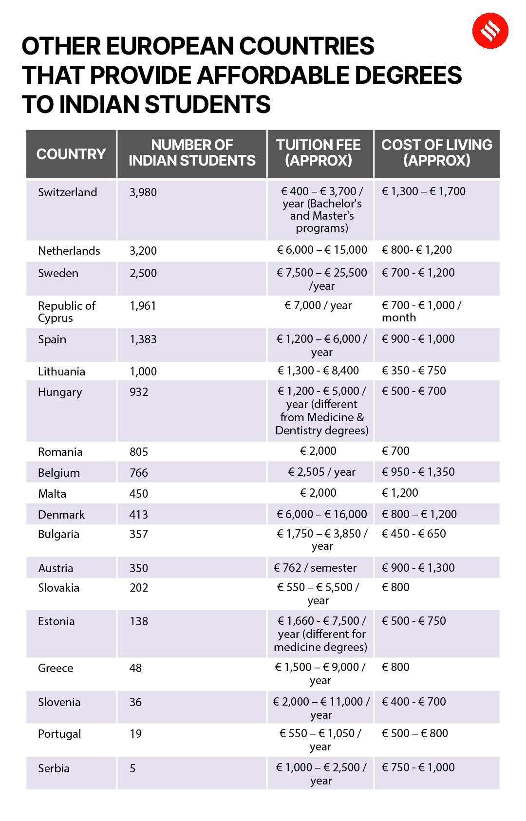 Study Abroad: Which European countries provide free, discounted ...