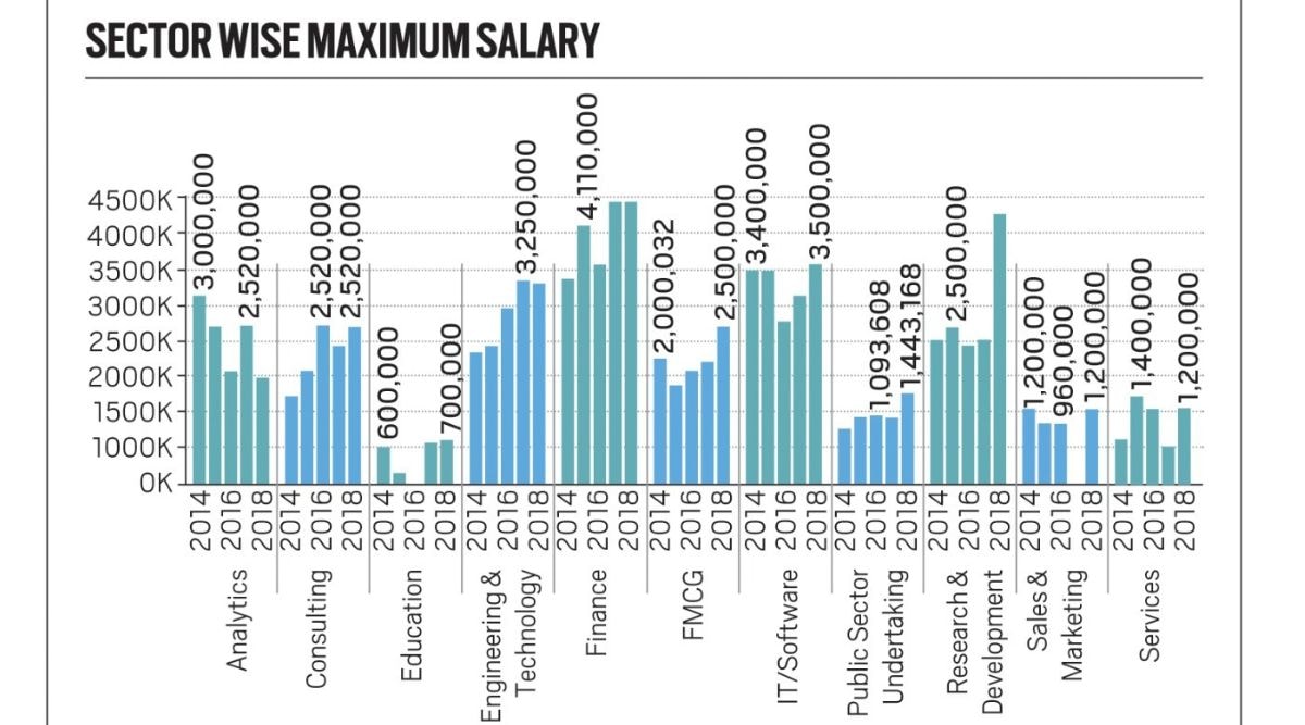 IIT Bombay Placement: 5-year data reveals two non-core sectors as major ...