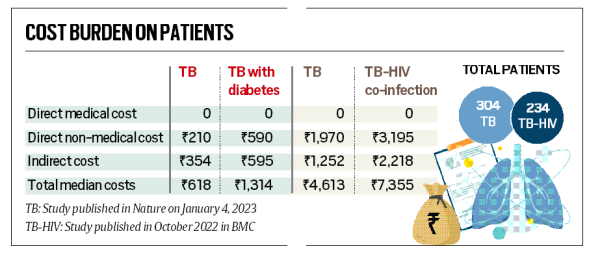 Studies say costs double as TB patients with HIV or diabetes opt for ...