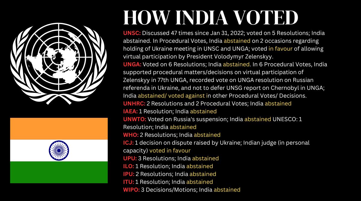 One year of War in Ukraine: How India’s position has evolved over time ...