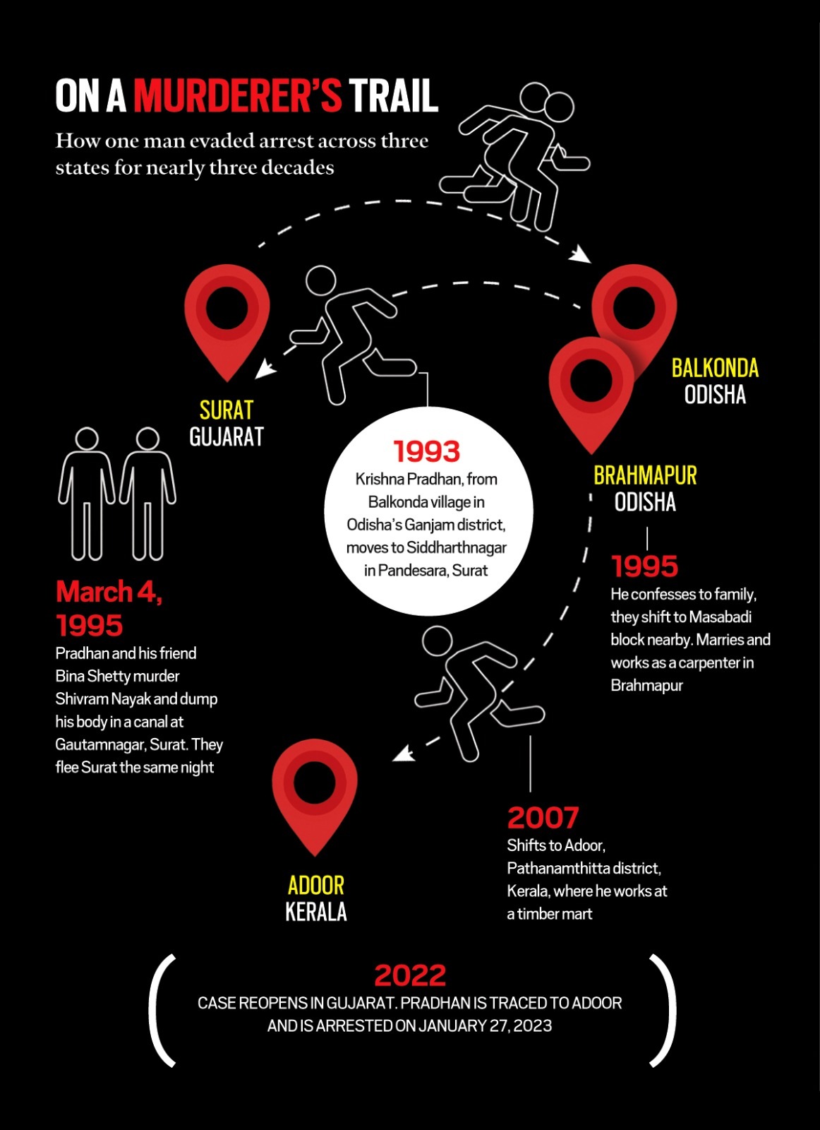 Street No. 11, Surat, to Kerala via Odisha: How Gujarat Police cracked ...