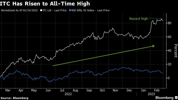 ITC’s climb to a record high shows investor hunt for stability amid ...