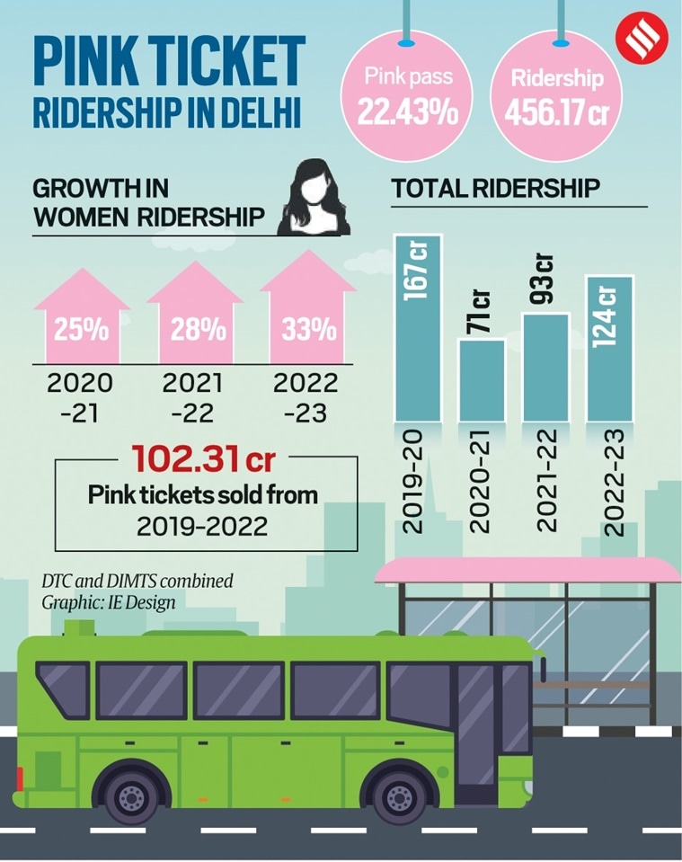 Pink’ bus tickets in Delhi cross 100-crore mark | Delhi News - The ...