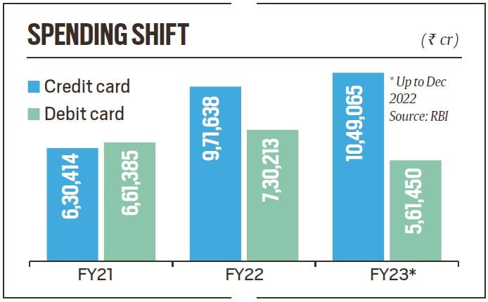 After pandemic, payments through credit cards outstrip debit card use ...