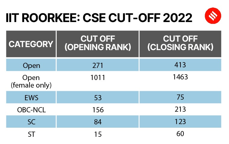 JEE Advanced 2023: Last 5 years’ category-wise cut-offs for admissions ...