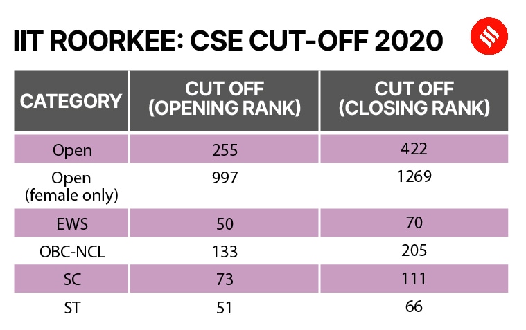 JEE Advanced 2023: Last 5 years’ category-wise cut-offs for admissions ...