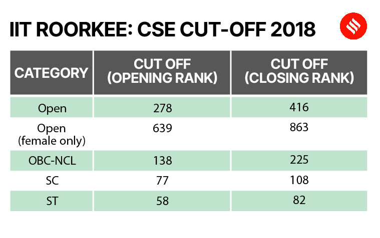 JEE Advanced 2023: Last 5 years’ category-wise cut-offs for admissions ...