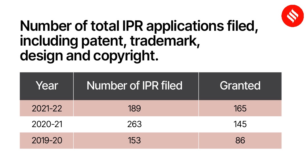 IIT Bombay records 50% increase in patent grants in 2021-22, steady ...
